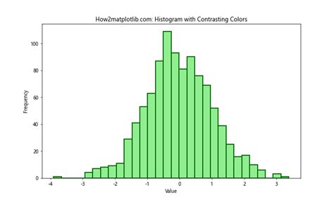 Matplotlib中如何为直方图添加边框：详细教程与实例极客笔记