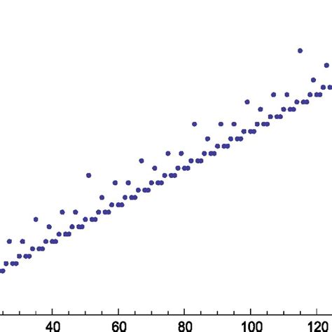 The 2 Adic Valuation Of T 5 N Download Scientific Diagram