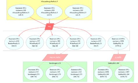 Detail Of The Data Dependency View Download Scientific Diagram
