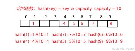 Java数据结构map和set（一文理解哈希表）93java哈希map哈希set Csdn博客