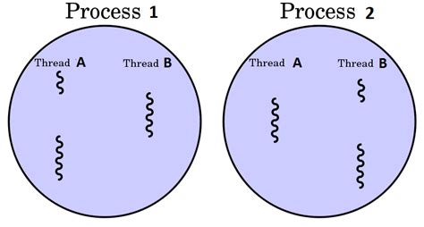 프로그램program 프로세스process 쓰레드thread 프로그램program 프로세스process 쓰레드thread