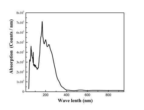 Absorption Spectrum Of A Tio2 101b Tio2 101 Moo3 Download