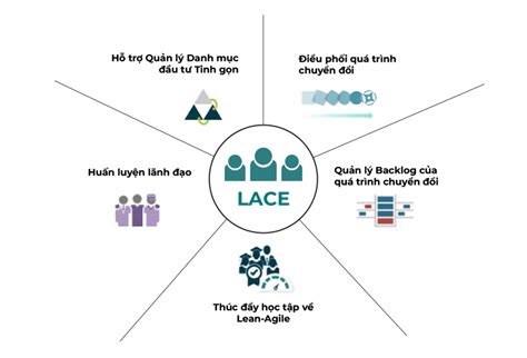 Vai Trò Của Trung Tâm Chuyển đổi Lean Agile Trong Triển Khai Safe
