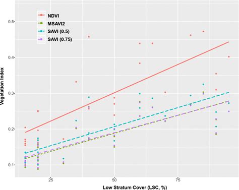 linear regression results between vegetation indices and low stratum