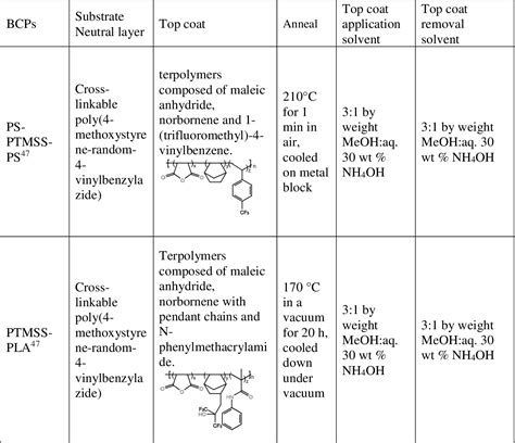 Four Macromolecules Chart