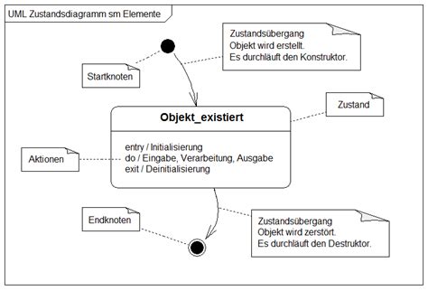 zustandsdiagramm [avr uml tutorial]