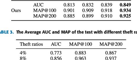 Table 2 From Dynamic Generative Residual Graph Convolutional Neural