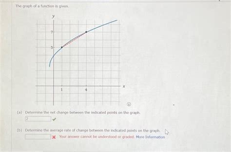 Solved The Graph Of A Function Is Given Y 2 7 5 1 4 X A