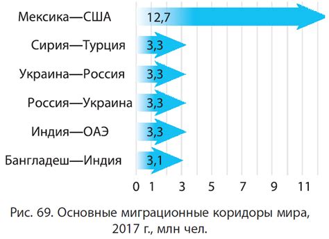 § 10. МЕЖДУНАРОДНАЯ МИГРАЦИЯ В СОВРЕМЕННОМ МИРЕ: Коридоры международной ...