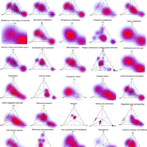 Disease Specific Functional Indicators Barycentric Plots Of Download Scientific Diagram