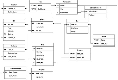 Sql Can Anyone Help Me In Deriving Of Functional Dependencies And