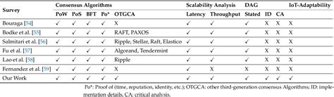 Table 1 From A Survey And Ontology Of Blockchain Consensus Algorithms