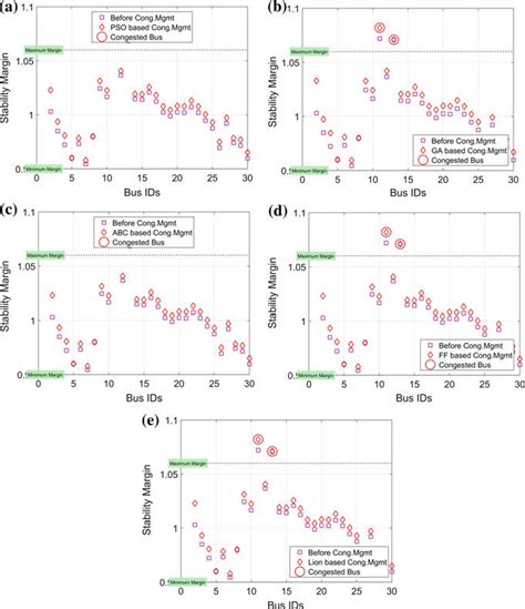 Demonstration Of Congestion Analysis By Pso Ga Abc Ff And La From