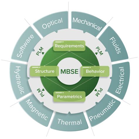 Model Based Systems Engineering Mbse Razorleaf