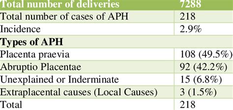 Incidence And Types Of Aph Download Table