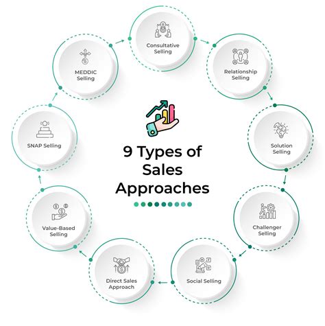 What Is Sales Approach 9 Types Of Sales Approaches Kennect