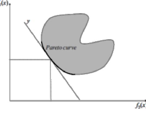 Figure 1 From A Multi Objective Pso Mopso Algorithm For Optimal Active Power Dispatch With