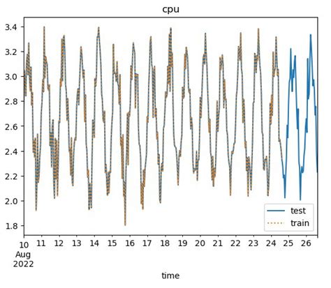 Predictive Analytics With Time Series Machine Learning On Amazon Timestream AWS Database Blog