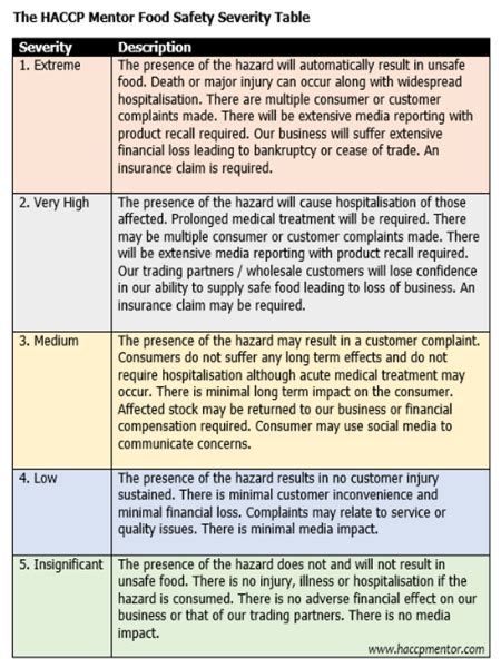 What Is The Severity Of A Hazard Haccp Mentor