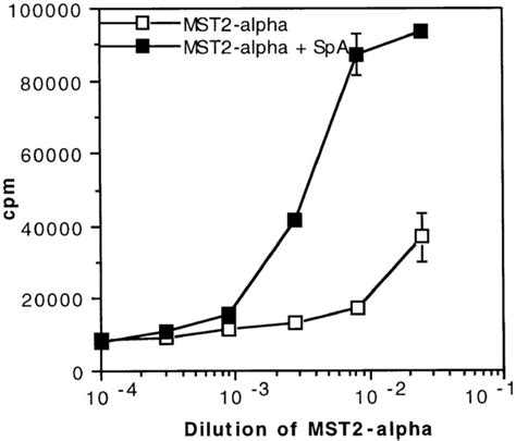 Boosted Presentation Of Mst2 An Mab Which Does Not Recognize Toxin α Download Scientific