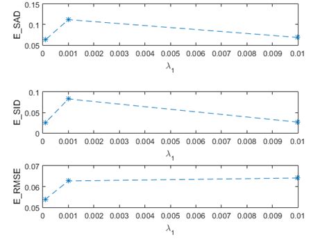 Sensitivity Analysis Of λ 1 While Extracting Endmembers From Synthetic Download Scientific