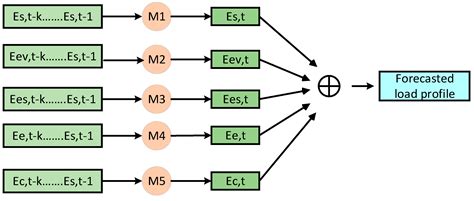 Energies Free Full Text Constructing Australian Residential Electricity Load Profile For