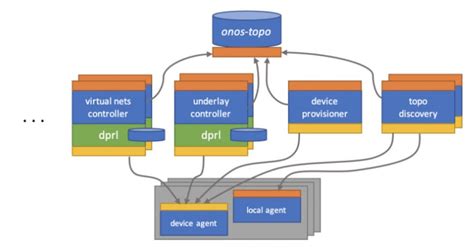 Fundamentals of the µONOS SDN Platform Open Networking Foundation