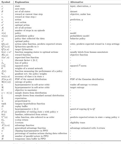 Table 1 From An Invitation To Deep Reinforcement Learning Semantic Scholar