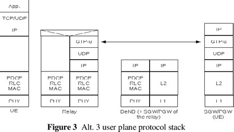 Figure 1 From Handover Signaling For 3 Alternatives Of Layer 3 Relay Node Implementation In Lte