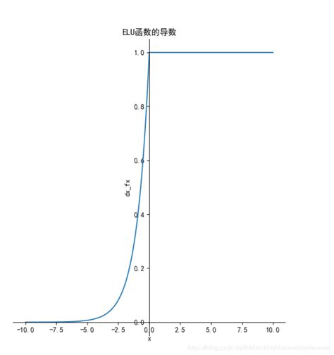 深度学习中的激活函数：原理与应用 Csdn博客