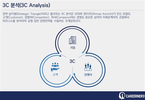 3c 분석3c Analysis 프레임워크