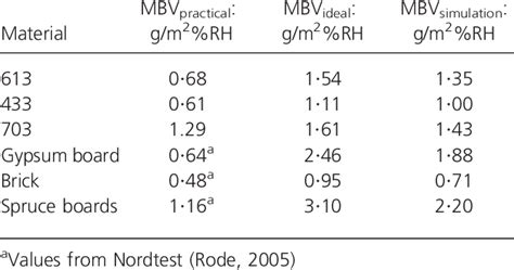 Table 1 From Humidity Buffering Using Stabilised Rammed Earth Materials