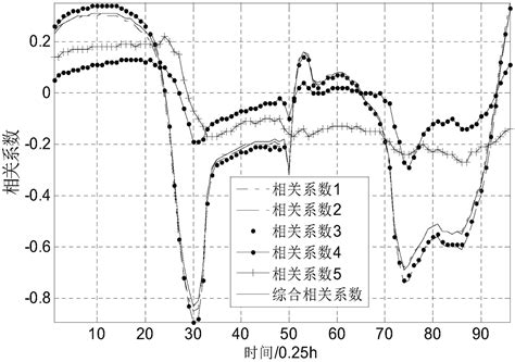 Short Term Load Prediction Method Based On Similar Day Segmentation And Lm Bp Network Eureka