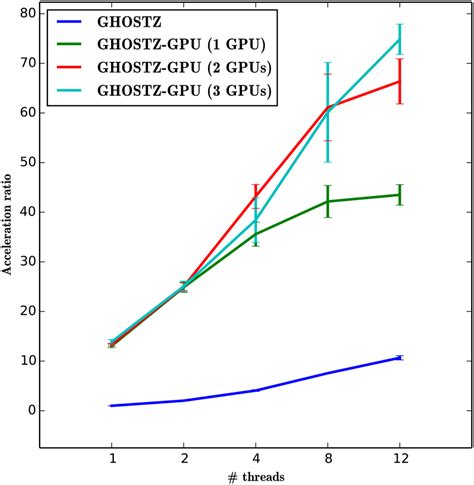 Computation Time With Multithreading Of A CPU And Multiple GPUs Download Scientific Diagram