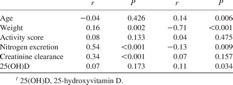 Sex Adjusted Correlations Of Potential Confounders With Potassium Download Table
