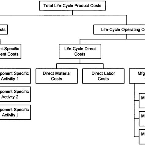 Activity Based Classification Of Life Cycle Product Costs Download