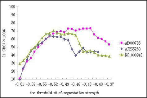 Accuracies Of Recursive Segmentation For Different Thresholds Of Download Scientific Diagram