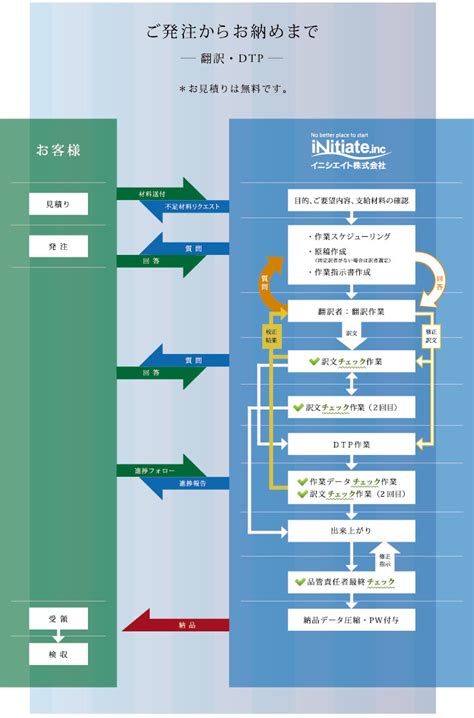 workflow translate dtp 名古屋市のイニシエイト株式会社 翻訳通訳ウェブ制作システム開発外国語対応
