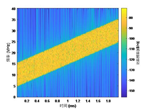 通信对抗干扰技术简单综述与matlab仿真 知乎
