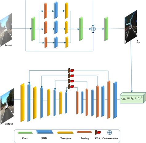 Razeem Akthar On Linkedin Odd Net A Hybrid Deep Learning Architecture