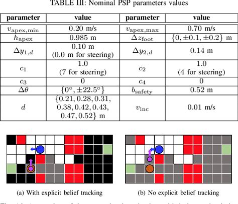 Table Iii From Integrated Task And Motion Planning For Safe Legged Navigation In Partially