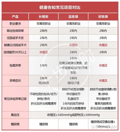 长相安蓝医保好医保：20年保证续保的百万医疗详细pk，哪款更好 知乎