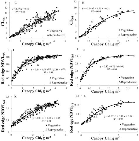 Remote Sensing Free Full Text Assessment Of Canopy Chlorophyll Content Retrieval In Maize