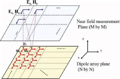 Source Reconstruction Using Near Field Scanning Download Scientific