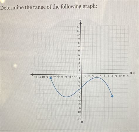 Determine The Range Of The Following Graph X Math