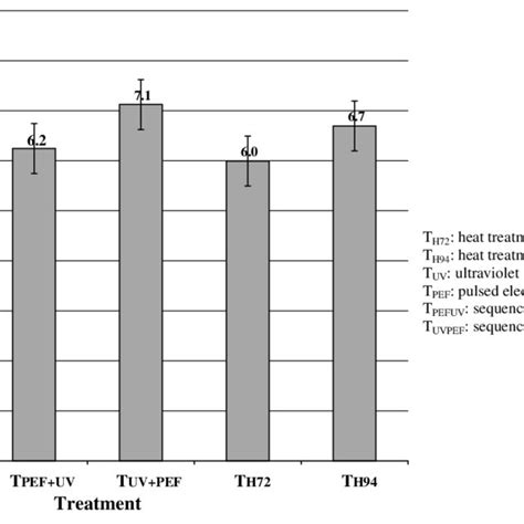 Log Cycle Reduction Of Native Microbial Flora In Juice Incubated For 48 H Download Scientific