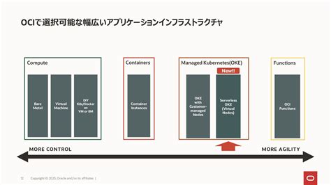 Oracle Container Engine For Kubernetes Oke 概要 Speaker Deck