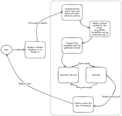Get A Behind The Scenes Look At How We Are Thinking About Ai At Docker From The Latest Edition