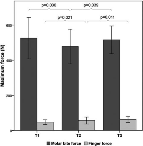 Maximal Molar Bite Force And Finger Force Measurements Of The Patient