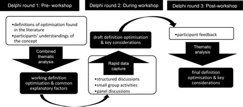 Modified Delphi Consensus Process Used In The Study Download